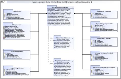 System Architecture Design Definition Sebok