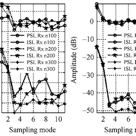 Autocorrelation Performance Comparison Among Different Length Series