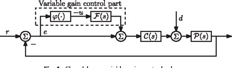 Figure 1 From Performance Optimization Of Piecewise Affine Variable