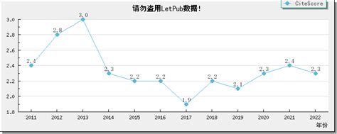 Journal Of Bioinformatics And Computational Biology 影响因子1 000分，是几区，2022 2023年期刊投稿经验分享，journal Of