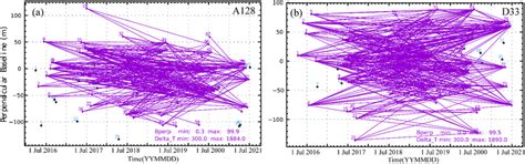 Distribution Of Temporal And Spatial Baselines Of The Interferograms