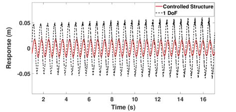Time Response For The 1dof And The Controlled Structure Download