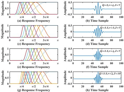 Frequency Response And Waveform For Varying Q R J Download