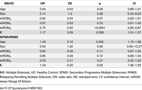 Multivariable Models Association Between Kinematic Parameters And Ms Download Table