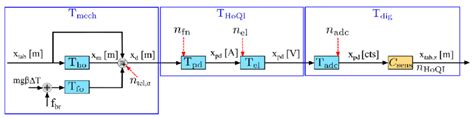 block diagram of the hoqi based inertial sensor including transfer