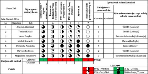 Lean Skills Matrix Lean Ux Or Lean Start Up What Makes Them