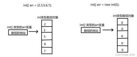 数组(array)类型相同的数组一个可以使用一个不可以 Csdn博客 数组(array)类型相同的数组一个可以使用一个不可以 Csdn博客