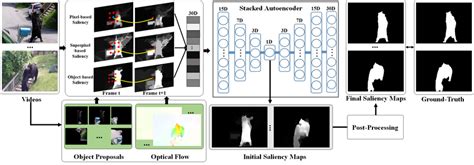 the framework of the proposed saliency guided stacked autoencoder