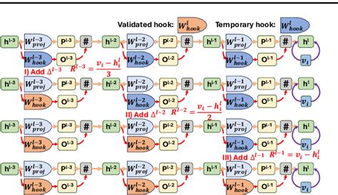 Consecutive Model Editing With Batch Alongside Hook Layers Paper And Code