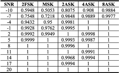 Table 2 From Automatic Modulation Classification Based On Novel Feature Extraction Algorithms