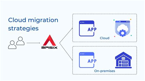 Cloud Migration Strategies With Api Gateway Api7ai