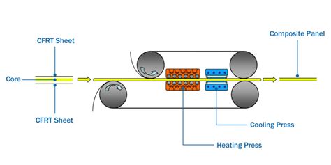Thermoplastic Composite Panels Thermoplastic Composite Manufacturer