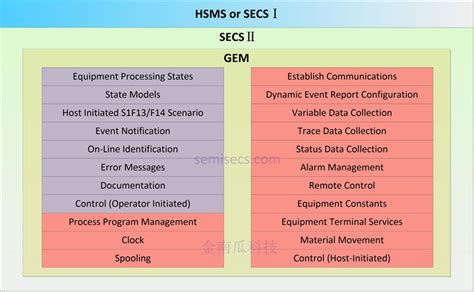 半导体行业secs gem通讯协议 c 开发secs gem通讯 secs gem开发资料大全 secs gem的源代码 c 使用secs