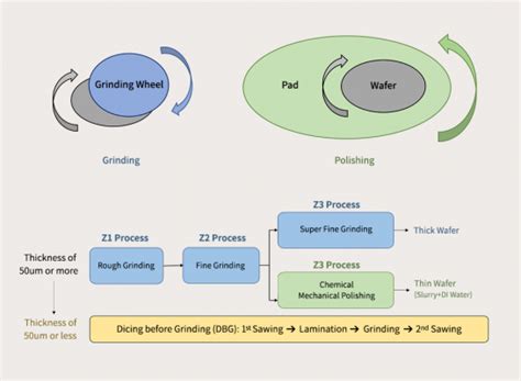 Diversification Of Grinding Method By The Thickness Of Wafers SK Hynix Newsroom