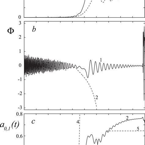 Excitation Of Nonlinear Waves And Zonal Flows For R 2 D 1
