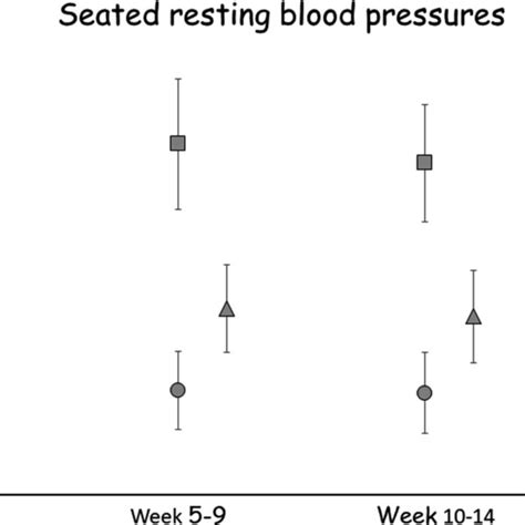 Average Seated Resting Systolic Diastolic And Mean Arterial Bp Over