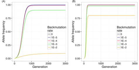 1 Allele Frequency Dynamics Of Mutation Selection Balance For An