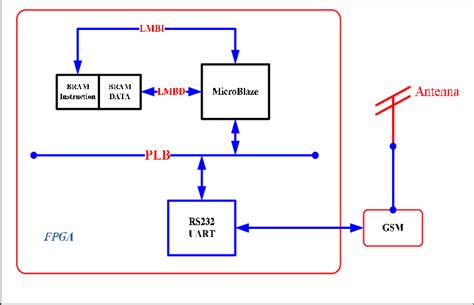 microblaze processor communicated with gsm download scientific diagram