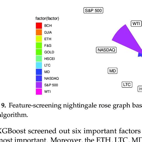 Feature Screening Bar Graph Based On The Xgboost Algorithm And Random