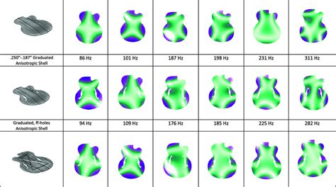 The Fi Rst Six Eigenmode Shapes And Corresponding Eigenfrequencies Of