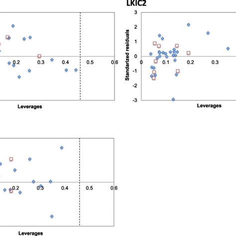 williams plot standardized residuals versus leverages solid lines