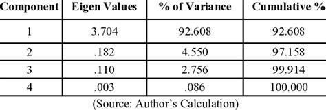 Eigen Value And Total Variance Explained Download Scientific Diagram