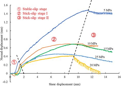 Normal Displacements Versus Shear Displacements Of The Joints Under