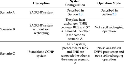 Differences Between The Models Three Scenarios Download Scientific Diagram
