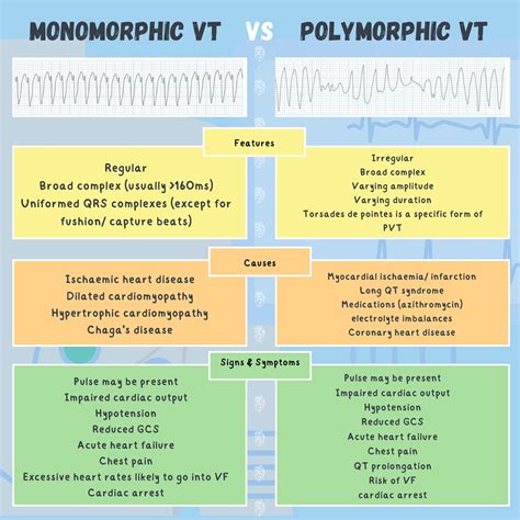 Polymorphic Ventricular Tachycardia Vs Monomorphic Ventricular