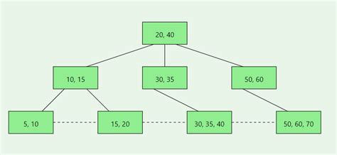 C Program To Implement B Tree GeeksforGeeks