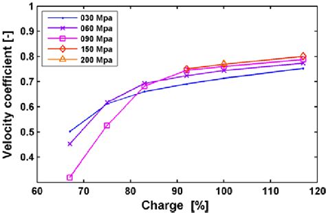 Velocity Coefficient Against Charge Download Scientific Diagram