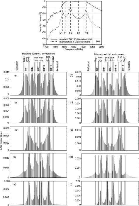 Figure 1 From Low Loss Multimode 5 Idt Saw Filter Semantic Scholar