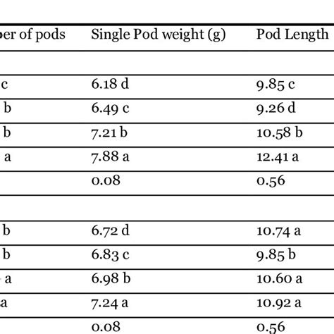 Yield Attributes Of Pea As Affected By Foliar Application Of Chitosan Download Table