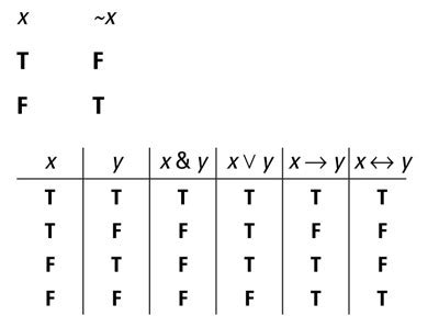 8 Photos Truth Tables For Dummies And Description Alqu Blog