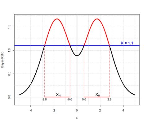 Bayes Ratio For N 0 2 Vs Cauchy Download Scientific Diagram