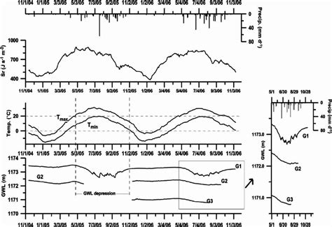 Precipitation Daily Maximum Solar Radiation Sr Maximum Minimum