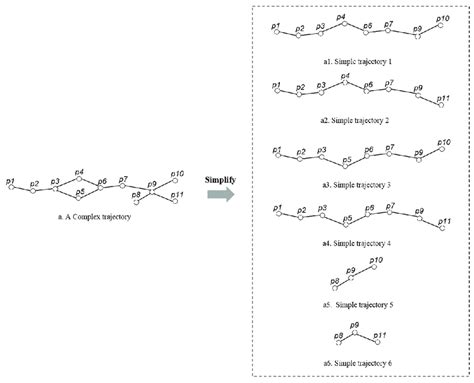simplification of a complex trajectory a into multiple simple