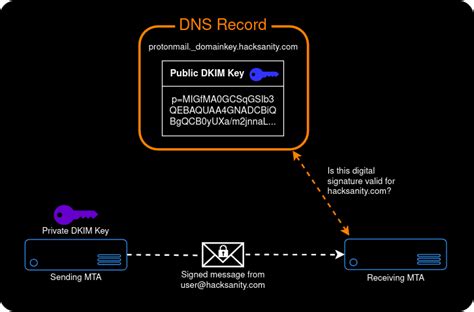 Email Security Spf Dkim And Dmarc Demystified Hacksanity