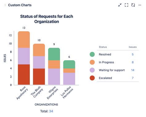 Top 10 Jira Service Management Charts For Itsm Blog Tempo