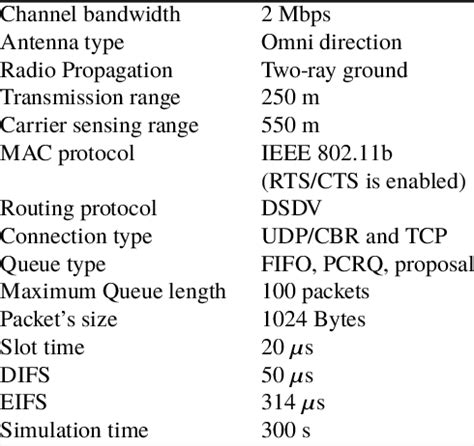 NS 2 Parameters Configuration Download Table