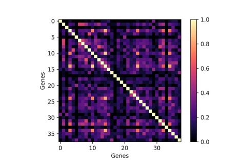 Heatmap Representing Similarity Between Genes Figure Represents The Download Scientific