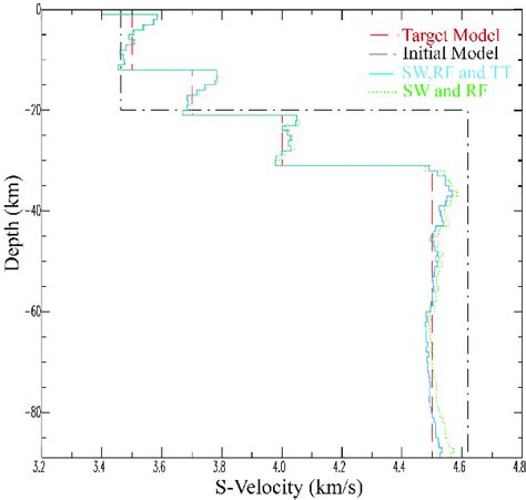 joint inversion using receiver functions surface wave dispersion