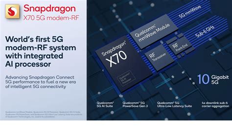 Qualcomm Integrates 5g Ai Processor In A Modem Rf System Converge Digest
