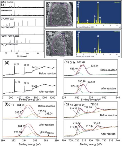The Xrd A Sem Eds B And C And Xps D G Patterns Of Fe C
