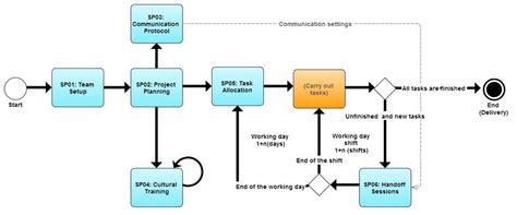 The Proposed Fts Spm Follow The Sun Software Process Model Download Scientific Diagram