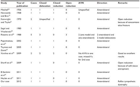 Closed Anterolateral Total Talar Dislocation A Case Report And Techni Orr