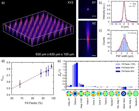 optical characterization of the fabricated mla a 3d reconstruction of