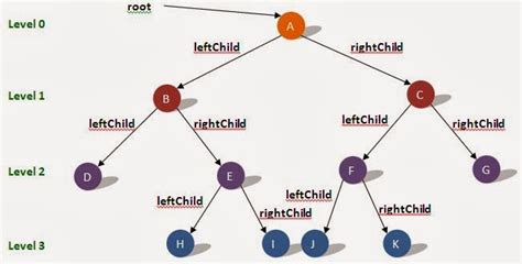 How To Implement Tree In C Daniweb