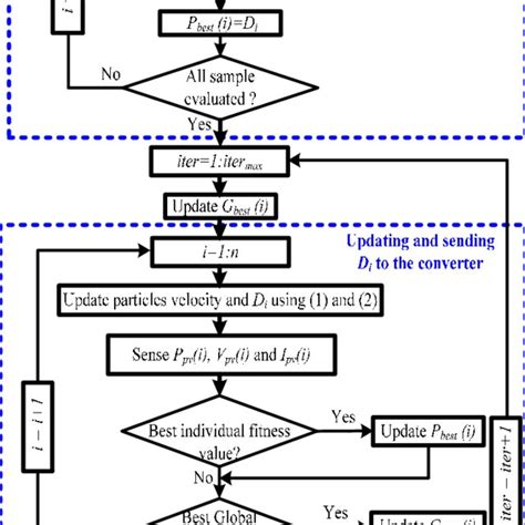 flowchart of the particle swarm optimization pso based mppt