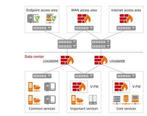 Introduction Of Huawei Firewall And License Thunder